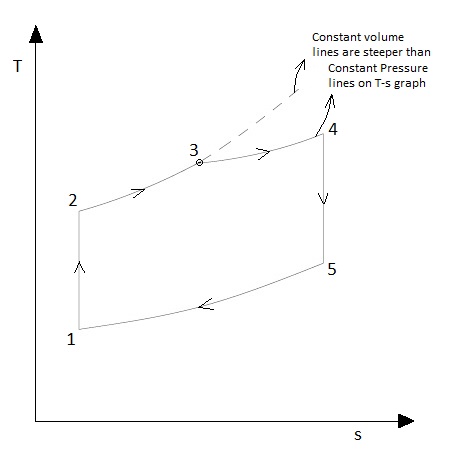 At the beginning of compression in an air-standard dual cycle, the ...