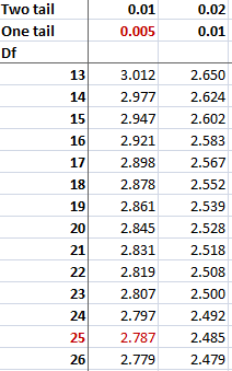 Find the values of t that bound the middle 0.99 of the distribution for ...