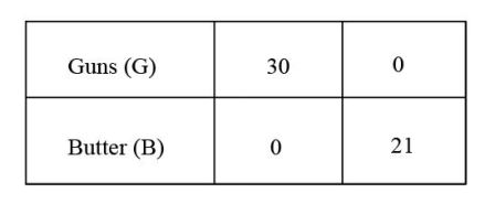 Suppose the production possibility frontier for guns (G) and butter (G ...