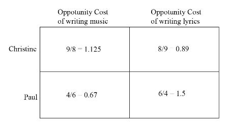 Christine and Paul are deciding how to split their time between writing ...
