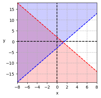 Find the solution set of the system, y less than 2 - 2x and y greater ...