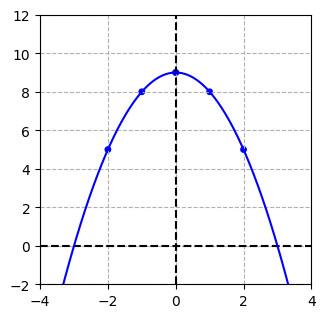 Complete the table and use the resulting solution points to sketch the ...