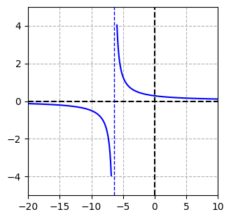 Draw the graph of the function f(x)=9/(5x+32) on a piece of graph paper ...