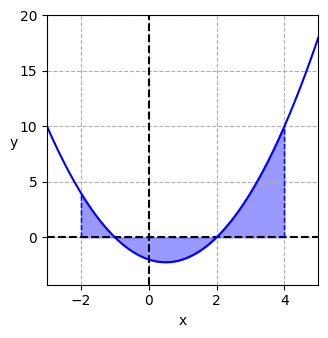 Find the area between the curves y = x^2 - x -2, the x-axis and the ...