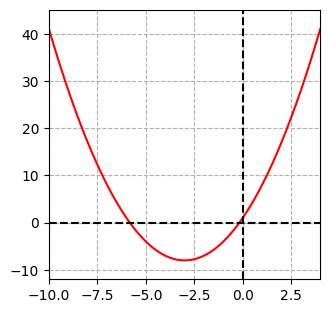 Graph y = x^2 + 6x + 1. Then state the domain and range. | Homework ...