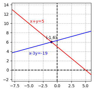 Solve the system by graphing. x + y = 5 x - 3y = -19 | Homework.Study.com
