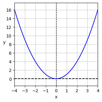 Graph: f(x) = x^2 What is its domain? Show all work in detail ...