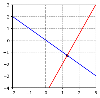 Solve using crossing graphs. 5x-2y=9\\ x+y=0 | Homework.Study.com