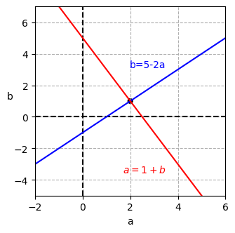 Solve \begin{cases} a = 1 + b\\ b = 5 - 2a \end{cases} graphically ...