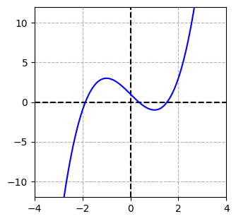 Graph and approximate the real solutions, if any. All solutions lie ...