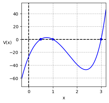 Determine all the zeroes of f(x) and sketch a graph of the function ...