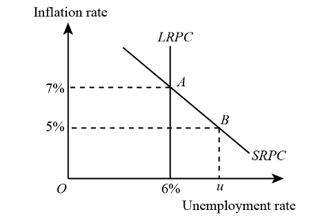Supposed the expected and actual inflation rates are 7 percent and the ...