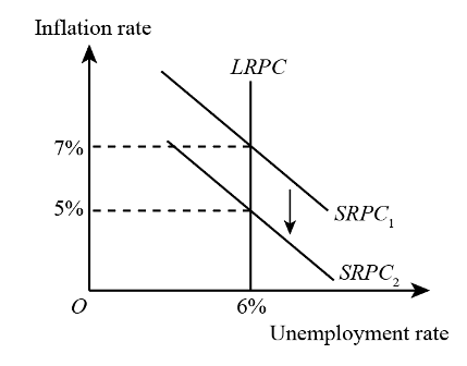 Suppose the expected and actual inflation rates are 7 percent and the ...