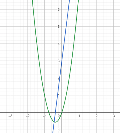 Given the following velocity function of an object moving along a line ...