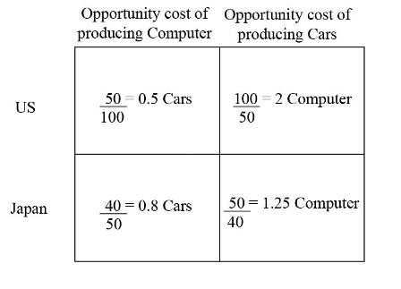 Table 1. Production Possibilities for the US and Japan. a) Using the ...