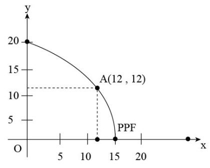 Suppose the production possibility frontier for guns (X) and butter (Y ...