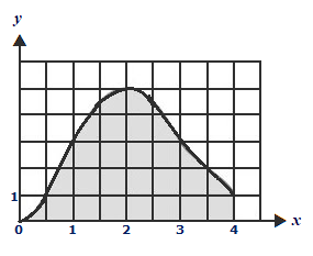 Estimate the area under the graph in the figure by using the following ...