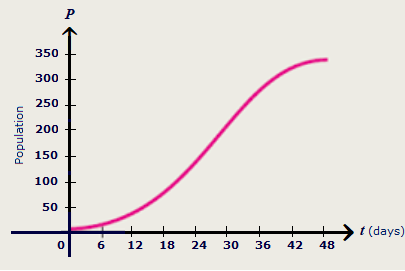 The accompanying graph shows how a population P of fruit flies ...