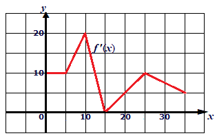 Use the graph of f'(x), given above, and the fact that f(0) = 40 to ...