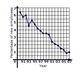 Use the graph to estimate the average rate of change of the percentage ...