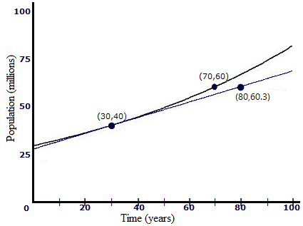 The figure below shows the size of some country's population (measured ...