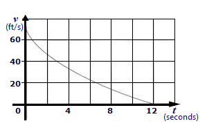The velocity graph of a braking car is shown in the graph below. Use it ...