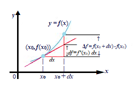 Each function f(x) changes value when x changes from x_0 to x_0 + dx ...