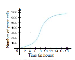 A graph of a population of yeast cells in a new laboratory culture as a ...