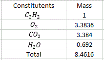 Acetylene ( C 2 H 2 ) is burned with 10 percent excess oxygen in a ...