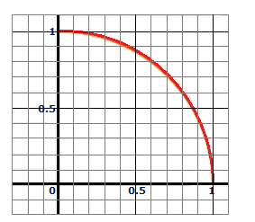 Below is the graph for the function y = f(x) for 0 less than or equal ...