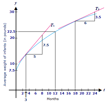 The following graph shows the weight measurements of the average infant ...