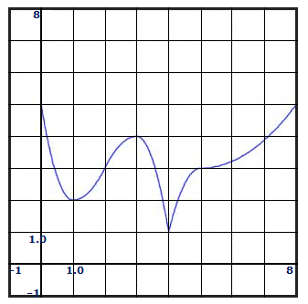 Consider the graph shown below. 1. Find the open interval(s) on which f ...