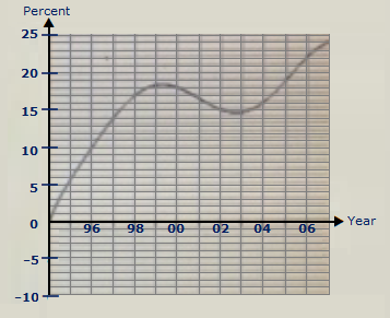 Use the graph to estimate the average rate of change of the percentage ...