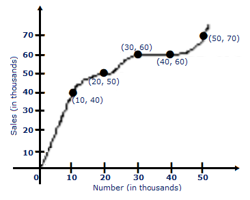 The graph shows the total sales in thousands of dollars from the ...