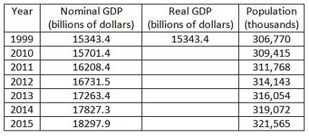 The table above shows real GDP in billions of 2010 dollars (2010 is ...