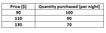 Suppose John, the owner-manager of a local hotel projects the following ...