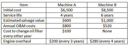 A manufacturing firm is considering the purchase of a new machine to ...