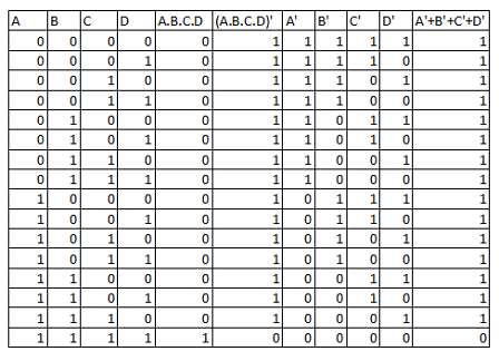 Apply DeMorgan's theorems to the expressions ABCD and A + B + C + D ...