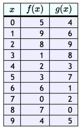 Find: A) f(g(5)) B) g(f(4)) C) f(f(1)) D) g(g(0)) | Homework.Study.com