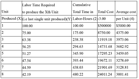 Refer to the table below. Assume that the company involved now finds ...