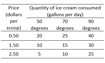 The table shows some data on the quantity of ice cream consumed at ...