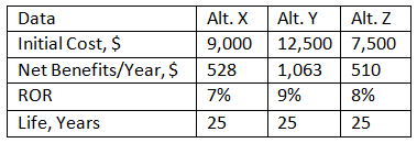 Consider the cash flows for three different alternatives given in table ...