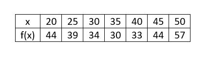 The table gives values of a continuous function. Use the Midpoint Rule ...