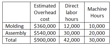 ABC Company made the following estimates for the current year: The ...