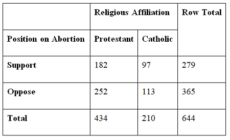 The following data were obtained from the General Social Studies ...