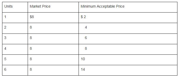 Use the table below to answer the following question. Units Market ...