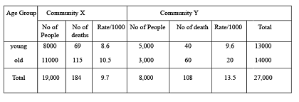 The proportionate mortality from disease Z for community Y is: a. 9,6/ ...