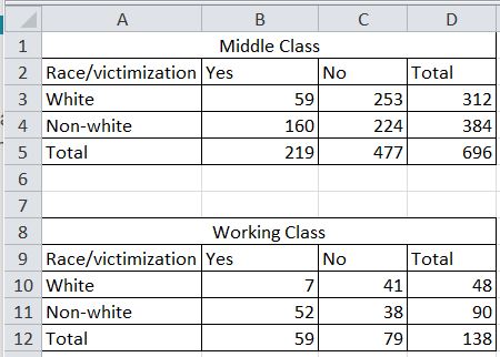 Table 2 Middle Class Race Victimization White Non-white Total Yes 59 ...
