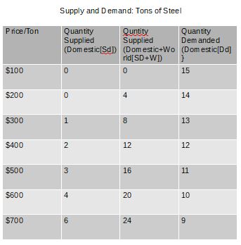Nominal Tariffs and Trade. A Large Country Case (20 marks) Assume that ...