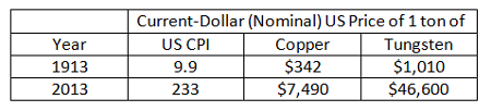Consider the following real-world data on the US CPI and the current ...